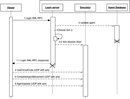 Current login protocols - Second Life Wiki