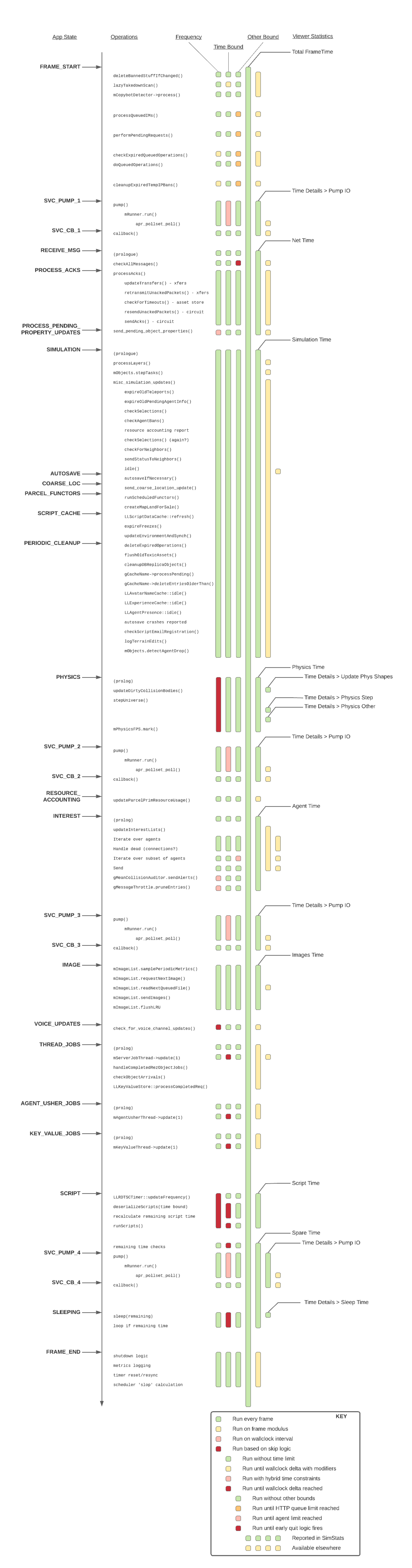 Simulator Main Loop - Second Life Wiki